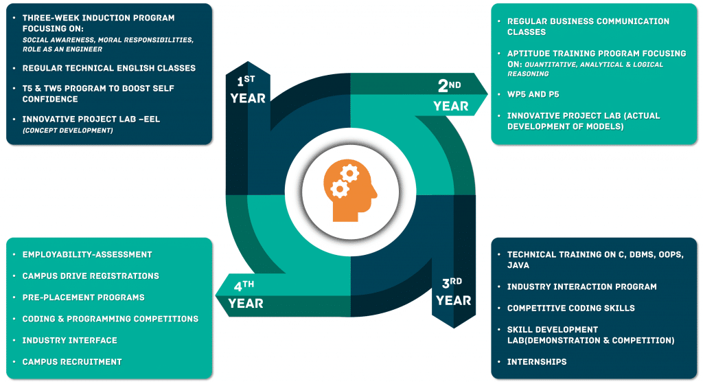 Training Methodology
