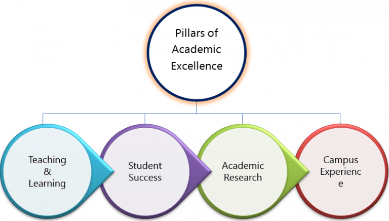 Building Academic Excellence @ AIML Department